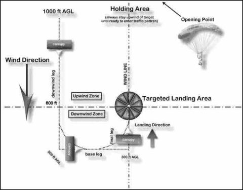 Flying Your Parachute To The Target - Silicon Valley Skydiving